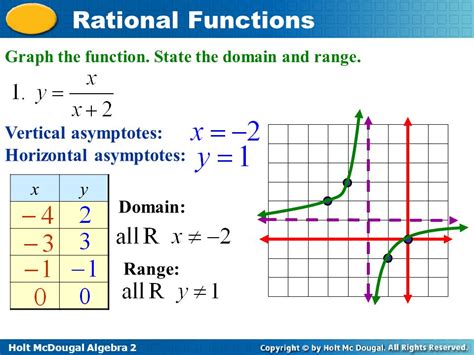 Rational Function Domain And Range