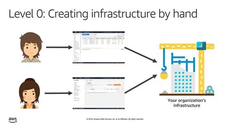 Programming Infrastructure With Aws Cdk Pdf Cloud Computing Internet