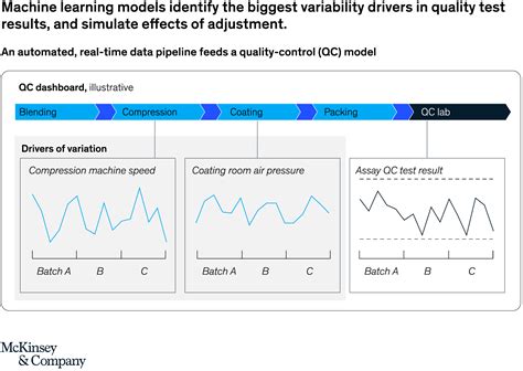 The Unlock For Batch Production Advanced Business Process Modeling Mckinsey