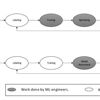 A Original ML Dev Pipeline Most Of The Steps Are Done By ML Download Scientific Diagram