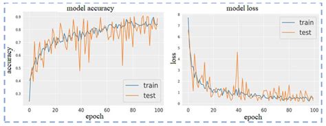 Unusual Driver Behavior Detection In Videos Using Deep Learning Models