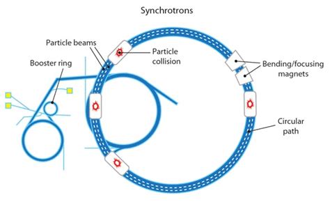 What Are The Differences Between Linear Accelerators Cyclotrons And Synchrotrons Machine Design