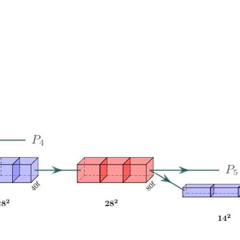 architecture of our v net segmentation network each block represents a