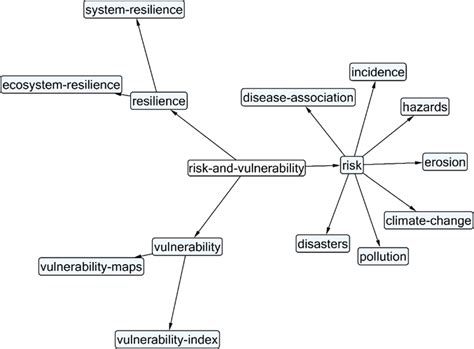 gis ontologies for “risk and vulnerability” domain download scientific