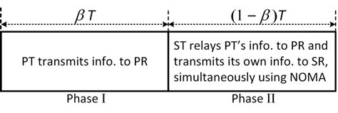 Time Block Of Cooperative NOMA Download Scientific Diagram
