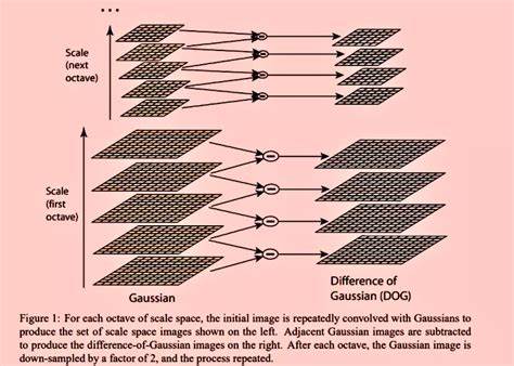 Scale Invariant Feature Transform Sift Naukri Code360 Naukri Code 360
