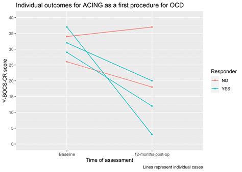 Anterior Cingulotomy For Ocd Advanced Interventions Service
