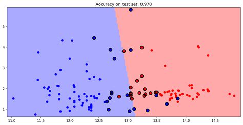Naive Bayes And Support Vector Machines Tools For Data Science