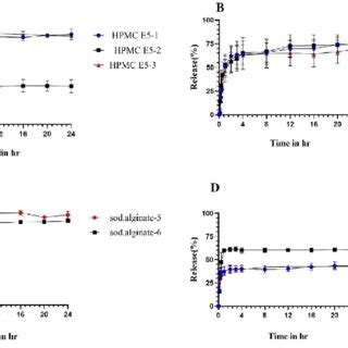 In Vitro MTC Release For Different Films Where Figure A Represents HPMC Download Scientific