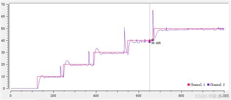 stm32闭环控制直流电机和lcd界面方案 stm32有刷电机 pwd jjxx csdn博客