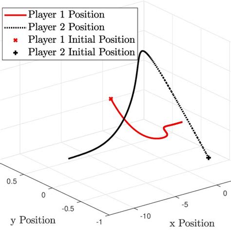 Two Player Collision Avoidance Game Positions Of Both Players Given By