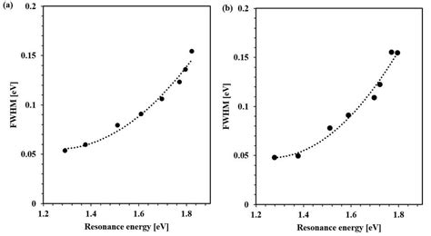 8 Full Width Half Maximum As A Function Of Thickness For A Download Scientific Diagram