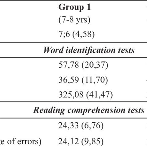 Decoding And Reading Comprehension Skills Means And SDs Of The Three Download Scientific
