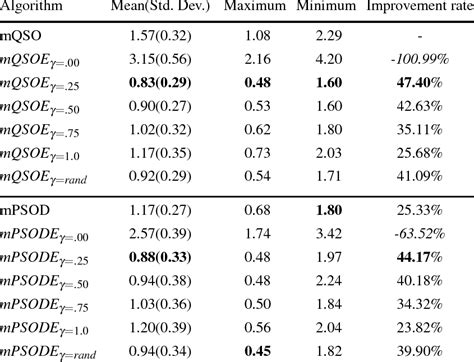 Offline Error For Different Values Of γ In The Scenario 2 Of Mpb Value