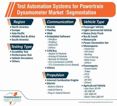Test Automation Systems For Powertrain Dynamometer Market 2031