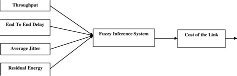 Cost Function Generated Using Fuzzy Logic Download Scientific Diagram