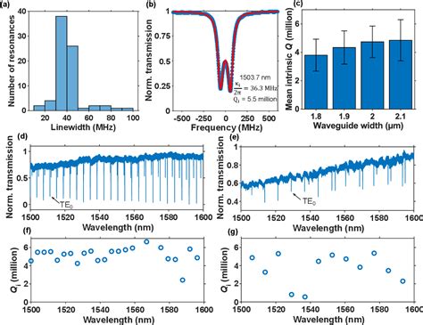 Figure 3 From Compact Lithium Niobate Photonic Integrated Circuits Semantic Scholar