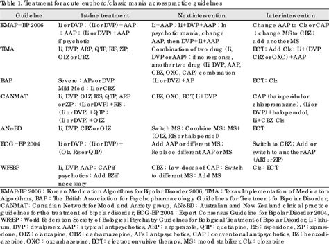 Table 1 From Korean Medication Algorithm For Bipolar Disorder 2006 Vi Comparisons With Other