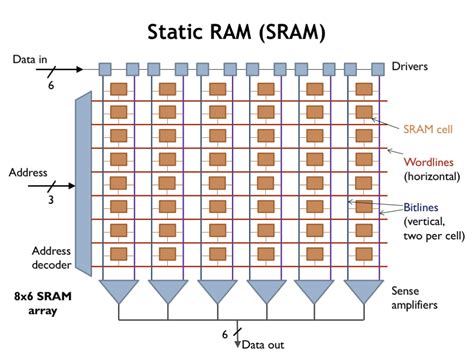 timing why are sdram cas latencies so high electrical engineering