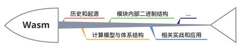 00 开篇词 我们为什么要了解 Webassembly？