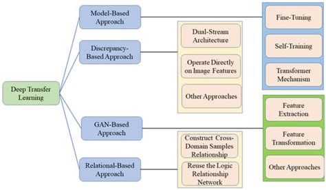 A Survey On Deep Transfer Learning And Beyond