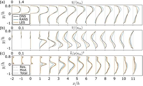 Profiles Along Midplane For Dns Rans And Les A Streamwise Velocity