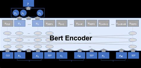 bert crf model with extra context and candidate entities as input
