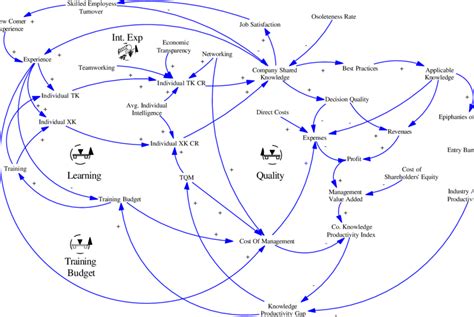 Causal Loop Diagram Download Scientific Diagram