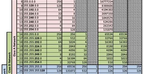 Computer Science And Engineering Understanding Subnetting