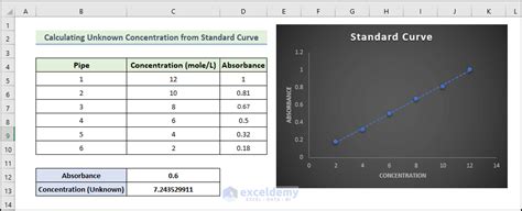 Calculate Unknown Concentration From Standard Curve In Excel