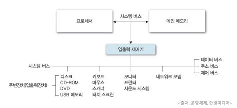 i o system