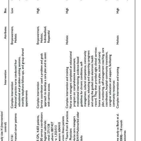 Summary Of Randomized Controlled Trials Download Table