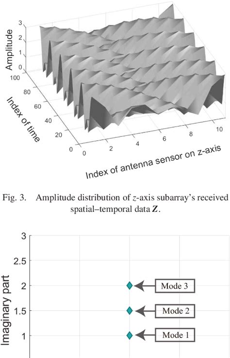 Figure 3 From A Direct Data Approach To Joint 2 D Doa And Frequency