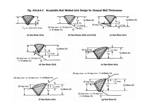 Pipeline Transition Piece Requirement For Large Grade Difference Eng Tips