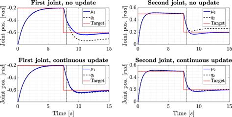 Towards Stochastic Fault Tolerant Control Using Precision Learning And Active Inference