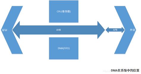 Soc七 Dmasoc Dma Csdn博客 Soc七 Dmasoc Dma Csdn博客
