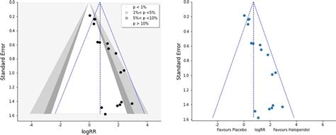 Funnel Plot And Contour Enhanced Funnel Plot To Evaluate Funnel Plot