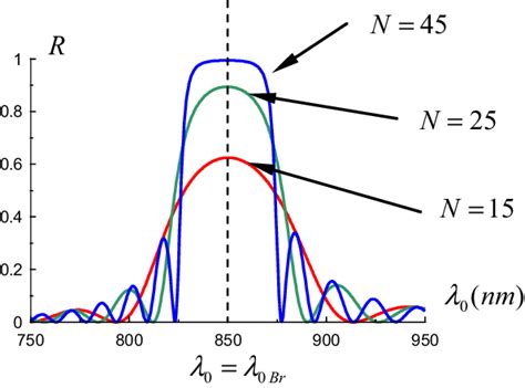 Reflection Spectra For Bragg Gratings Of Different Number Of Periods N
