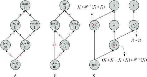 From Coalescent State Space To Computational Graph State Space Graph