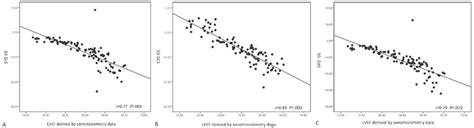 The Correlation Analysis Of Strain Values Derived By 3d Speckle
