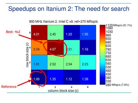 ppt autotuning sparse matrix kernels powerpoint presentation free