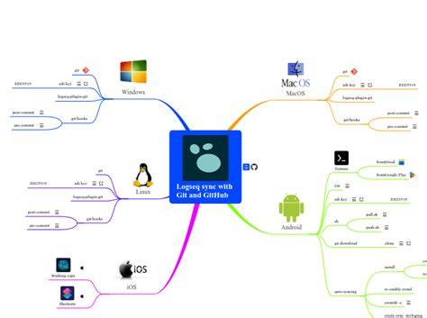logseq sync with git and github mind map