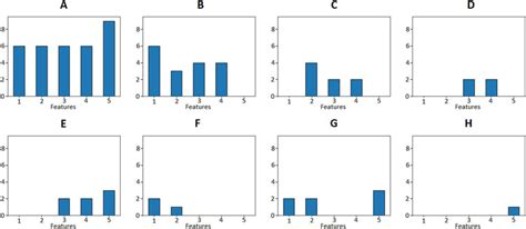 Histograms Of The Features Adopted Within Each Of The Eight Obtained