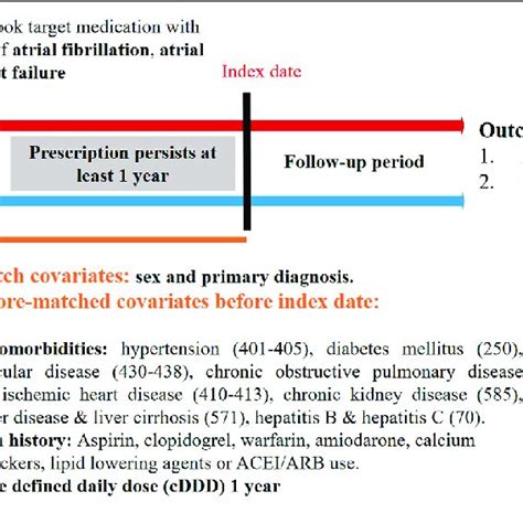 Love Plot Displaying Absolute Standardized Differences Comparing 56 Download Scientific Diagram