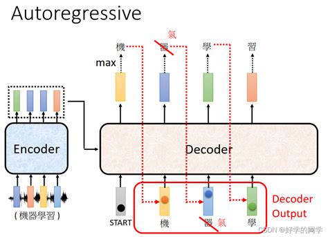 李宏毅2021春季机器学习课程视频笔记14 Transformer机器学习transformer Csdn博客