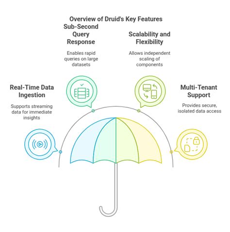 high performance data analytics with apache druid services