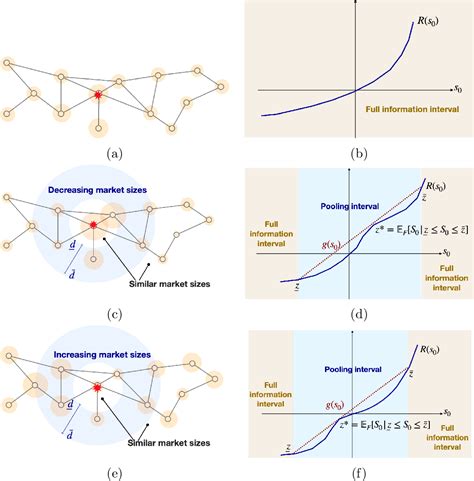 Figure 2 From Information Design For Spatial Resource Allocation Semantic Scholar