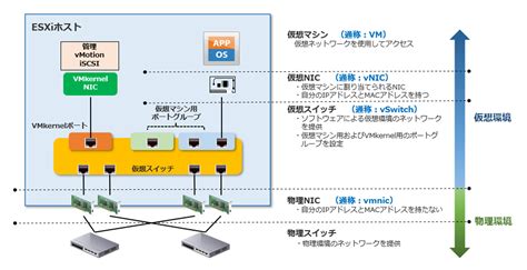 基礎から学ぶ！vsphere 7 0検証環境構築 第4回 ネットワークの設定（標準仮想スイッチ）｜技術ブログ｜cands Engineer Voice