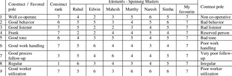 Example Of Repertory Grid By A Spinning Master Download Table