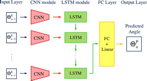Figure 3 From Deep Clstm For Predictive Beamforming In Integrated